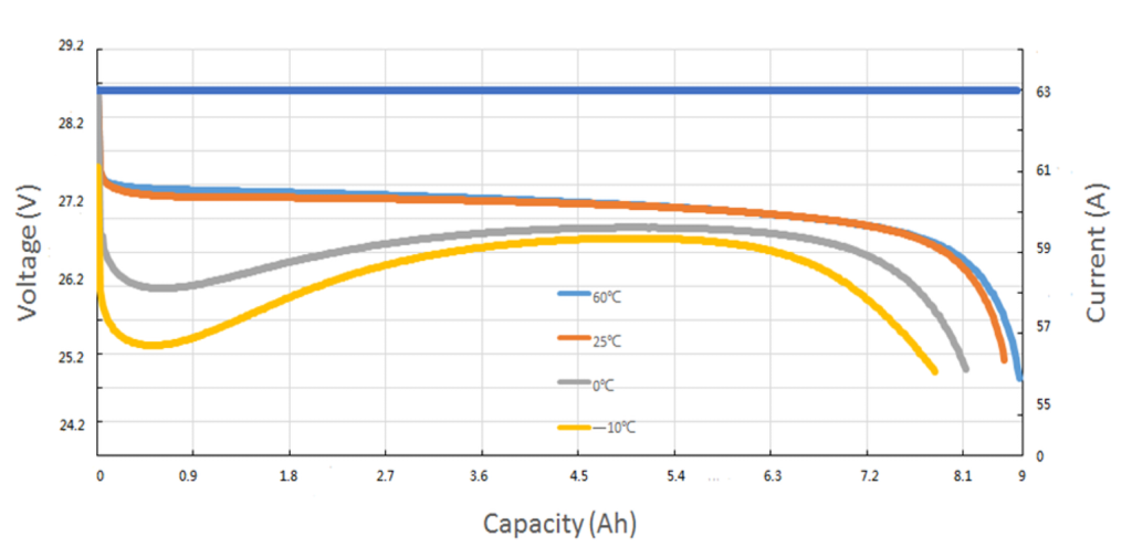 25.6V 9Ah Output Power 1.5KVA LiFePO4 UPS Battery-Custom Lithium ion ...