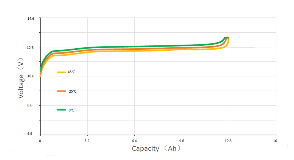 12.8V 13.2Ah 4S4P Off-grid Solar Battery-Custom Lithium ion Battery ...