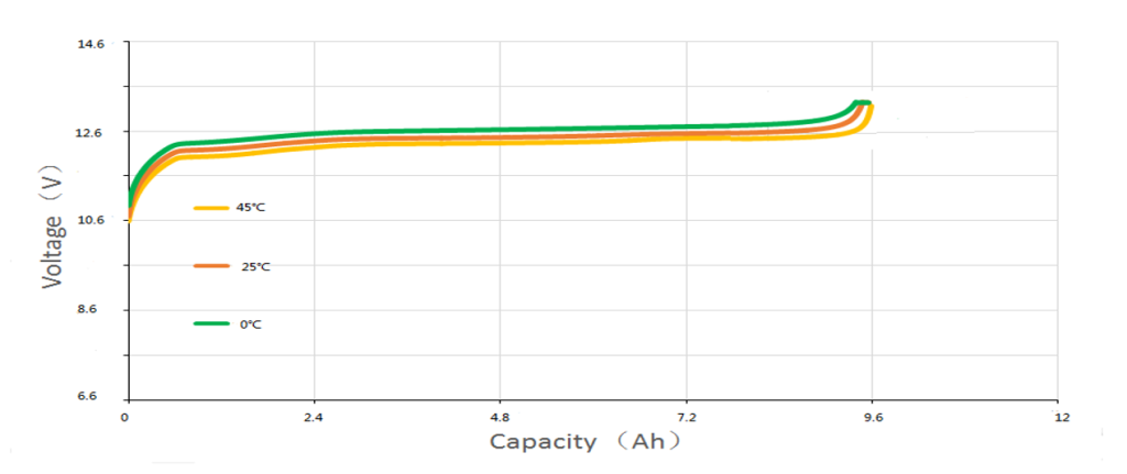 9.6V 9.6Ah 3S3P Off-grid Solar Battery-Custom Lithium ion Battery Pack ...